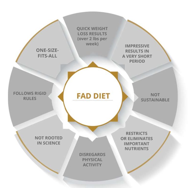Fad Diet: Definition, Types, Risks & Alternatives